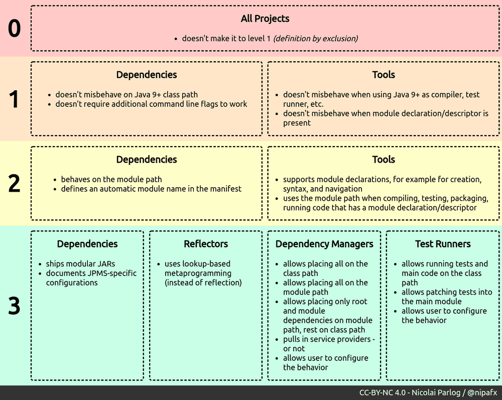 The JPMS Maturity Model // nipafx